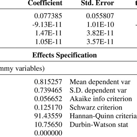 Dependent Variable Roa Compute For Fixed Effect Download Scientific