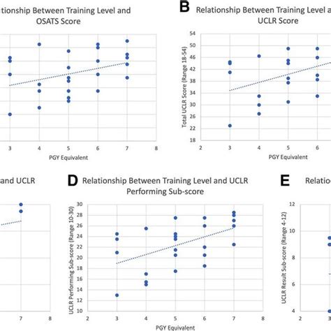 Correlation Between Structured Rating Scales And Participant Training Download Scientific