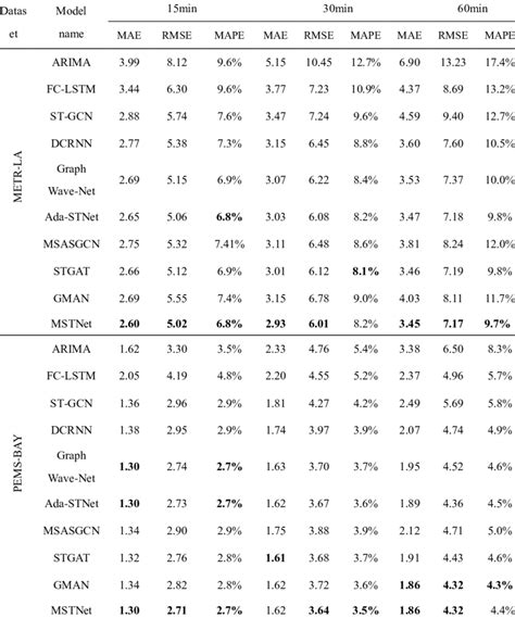 Performance Comparison Of Multi Step Traffic Condition Forecasting