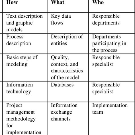 Pdf Using An Adapted Zachman Framework For Enterprise Architecture In The Development Of An