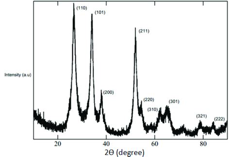 X Ray Diffraction Pattern Of Sno2 Sample Synthesized By Polyol Method