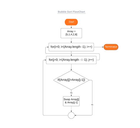 Dart Sorting Algorithms Bubble Sort By Utsav Dutta Medium