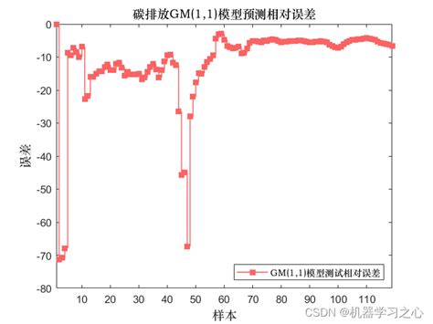 碳排放预测 基于arima和gm11的碳排放预测（matlab）arima与gm11组合模型 Csdn博客