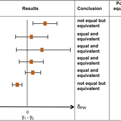 Equivalence Testing Versus Difference Testing For Testing Equivalence