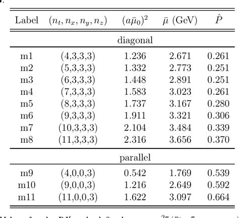 Table 1 From A Complete Non Perturbative Renormalization Prescription