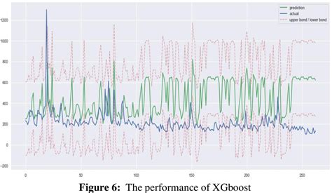 Figure 1 From Network Traffic Prediction Based On Time Series Modeling Semantic Scholar