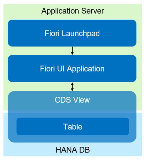 Analytics In S4hana Real Shape Of Embedded Anal Sap Community