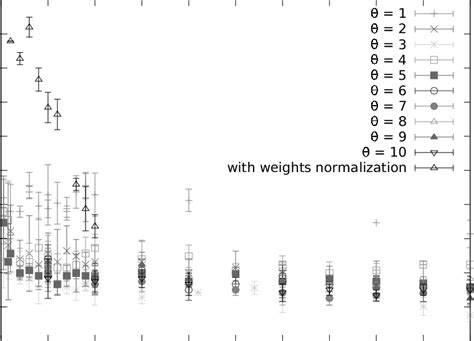 The Dependence Of Gender Recognizing Error On Maximum Input Frequency ν