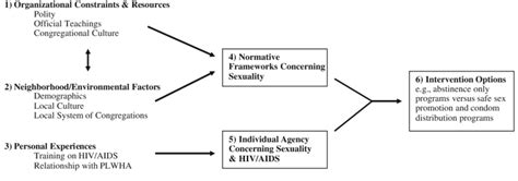 Revised Model Of Constraints On Congregational Responses To Sexuality Download Scientific