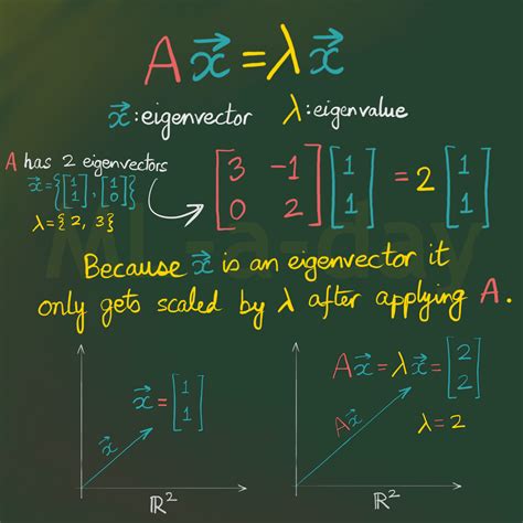Eigenvector
