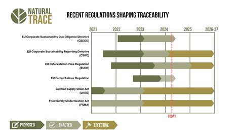 Recent Regulations Driving Traceability In Food And Agriculture Sectors