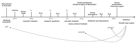 Design Of A Sse Program Using Double Loop Learning Framework Download