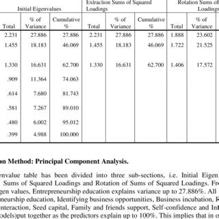 Total Variance Explained Download Table