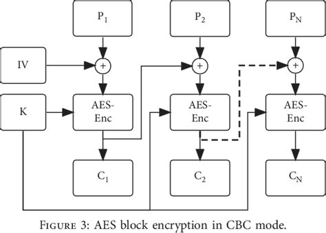 Figure 3 From A Lightweight Aes Coprocessor Based On Risc V Custom