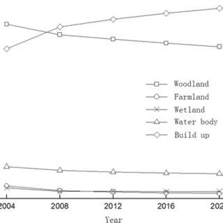 The Simulated Land Use Maps By Three Scenarios Download Scientific Diagram