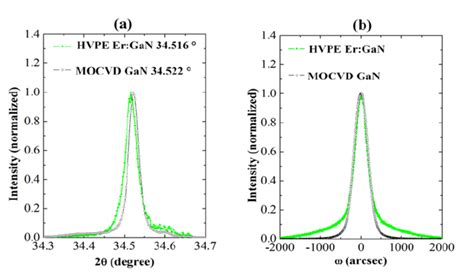 Comparison Of Gan 0002 Xrd Results Between The Mocvd Gan Epi Template