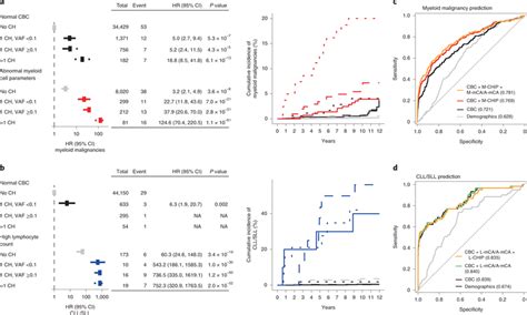 Ch And Cbc Parameters Predict The Risk Of Developing Myeloid Download Scientific Diagram
