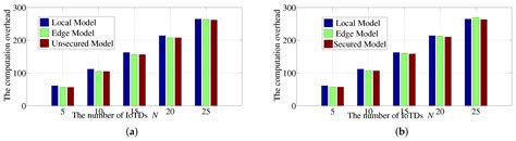 Efficient Resource Allocation For Security Aware Task Offloading In Mec