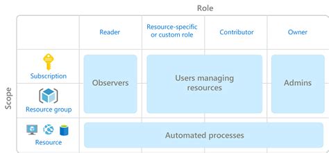 Microsoft Azure Cloud Security How To Use Rbac And Least Privileged