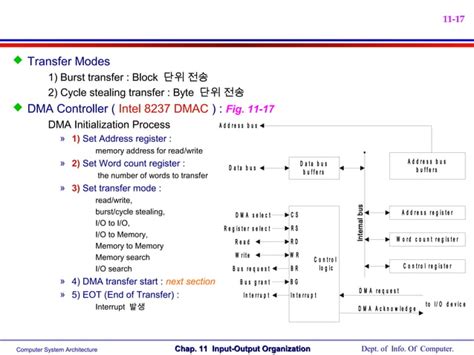 Input Output Organization Ppt