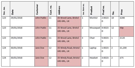 Database Normalisation Minimising Redundancy Ionos Uk