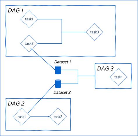“data aware” scheduling with airflow or how to specify data