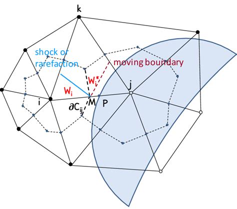 Spatial Discretization Of A Two Dimensional Fluid Computational Domain