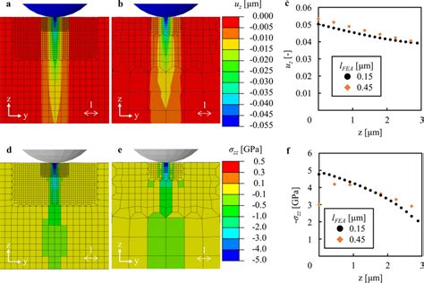 Distributions Of Displacements Uz And Normal Stresses σzz At Mesh