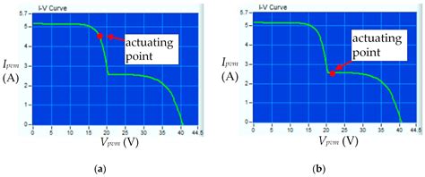 Processes Free Full Text A Novel Photovoltaic Module Quick Regulate Mppt Algorithm For
