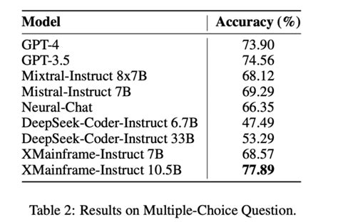 Researchers At Fpt Software Ai Center Introduce Xmainframe A State Of