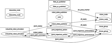 Using Rqt Tools For Analysis — Industrial Training Documentation Using Rqt Tools For Analysis — Industrial Training Documentation
