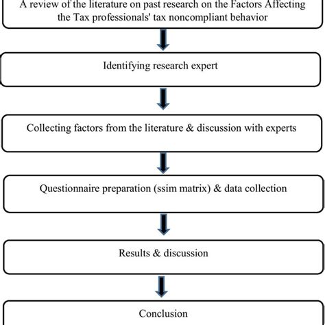 Flow Diagram For Preparing The Ism Model Source Adapted From Kannan