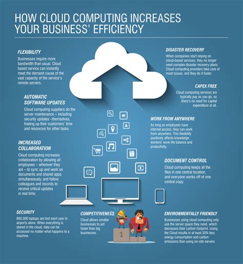Cloud Computing Unleashing Productivity Enhancement