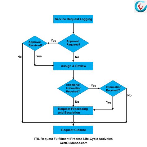 itil request fulfillment itil tutorial itsm certguidance