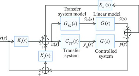 nonlinear signal based control method used for the physical experiments