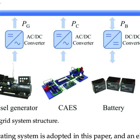Dc Microgrid System Structure Download Scientific Diagram