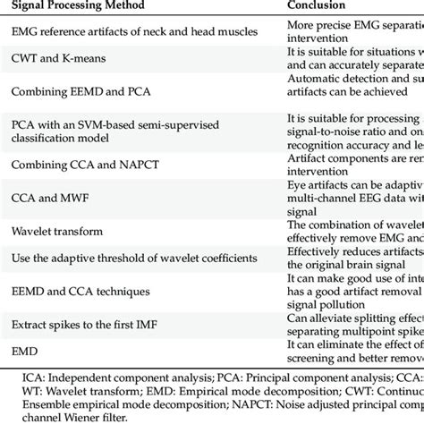 application of denoising method in eeg signal download scientific