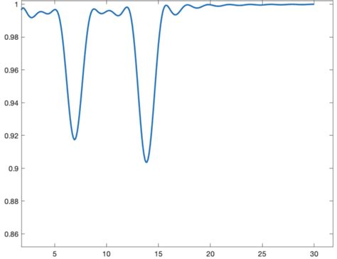 Slic Low Field Nmr Spectra For Molecules From Fhi Aims And Spinach