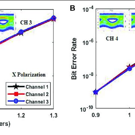 Polarization States A X Polarization And B Y Polarization Download Scientific Diagram