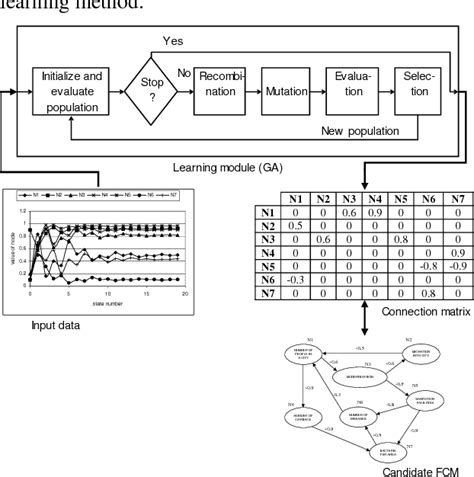 Figure 2 From Linguistic Signal Prediction With The Use Of Fuzzy Cognitive Maps Semantic Scholar