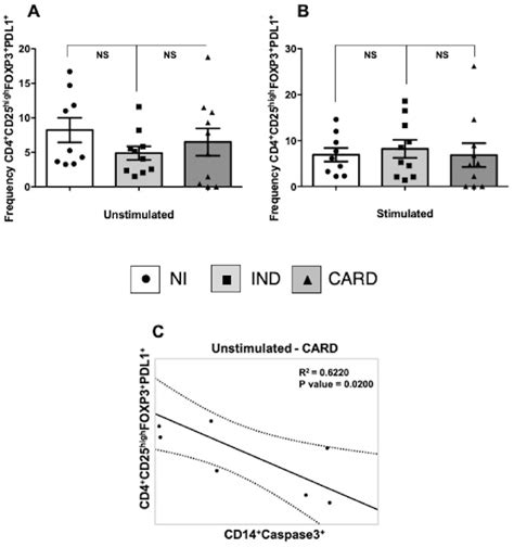 Pd1l Expression On Cd4 Cd25 High Foxp3 Cells Does Not Differ Among