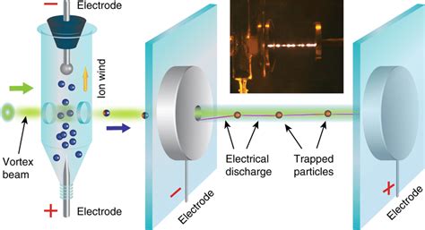Experimental Configuration And Principles Of Optical Vortex Beam For