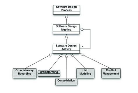 1 Brainstorming And Design Activities Uml Meta Model Download