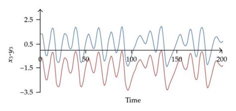 Phase Synchronization For Coupled Chaotic Sprott S Systems Presented By