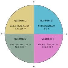 The Back BencherÃââs Tip to learn the Trigonometric Identities