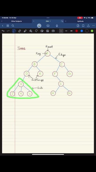 Trees Data Structure Cplusplus Learncoding Dsa Shorts Codingbasics