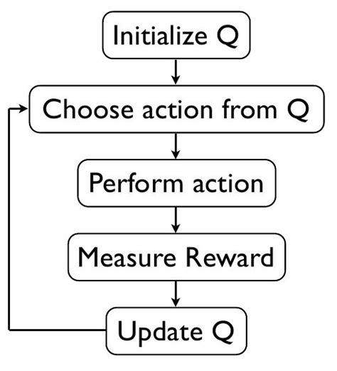 q learning spider robot genetic algorithm degrees of freedom learning techniques university