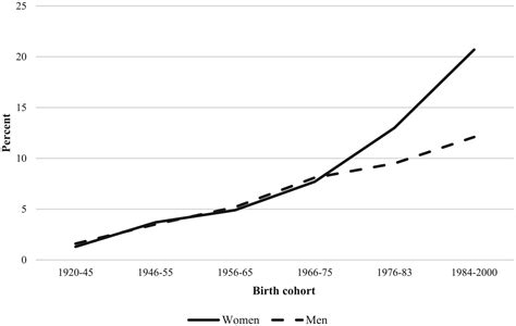 Cohort Increases In Sex With Same Sex Partners Do Trends Vary By Gender Race And Class