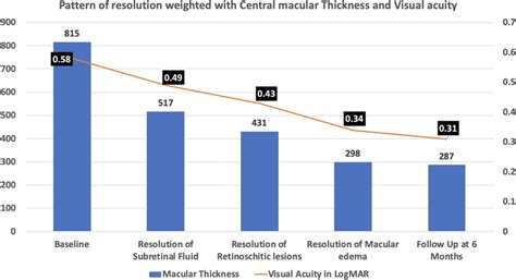 The Chart Shows The Improvement In Visual Acuity And Central Retinal Download Scientific