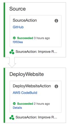Eine Deploy Pipeline Mit AWS CodePipeline Superluminar GmbH